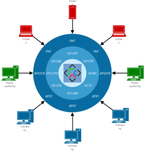National automated system of computation and information processing ...